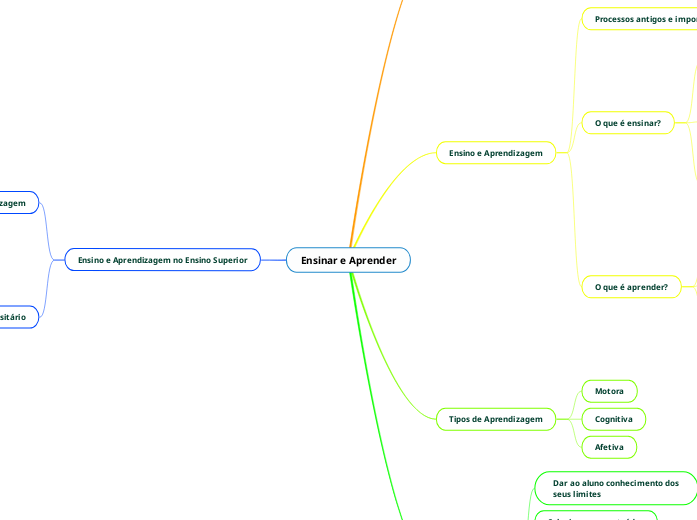 Ensinar e Aprender - Mind Map